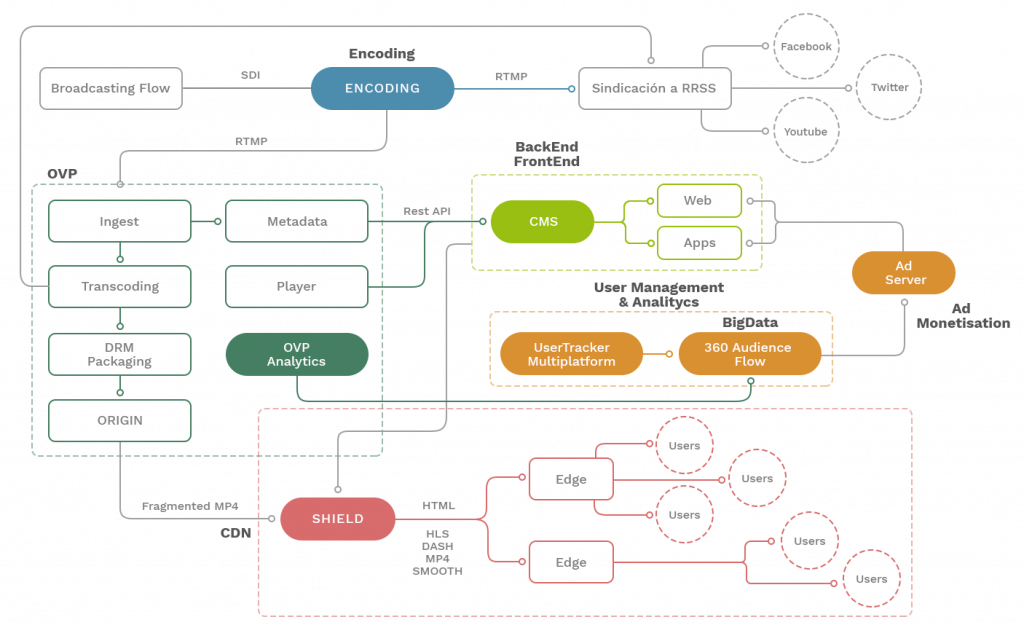 CrossMedia – Soluciones Integrales OTT